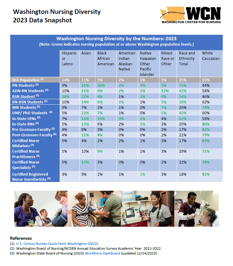 Nursing Workforce - Washington Center for Nursing